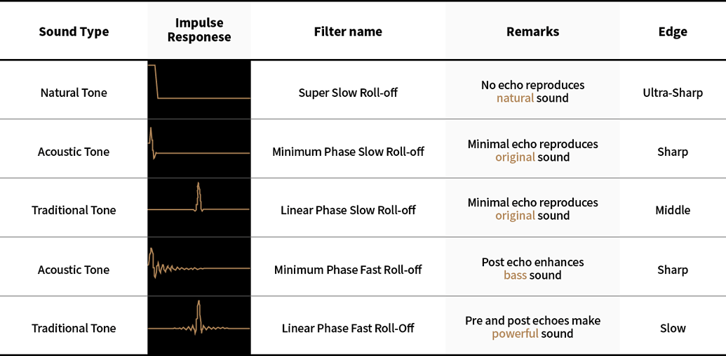 DAC filters in ROSE streamers - Detailed Info - HiFi ROSE