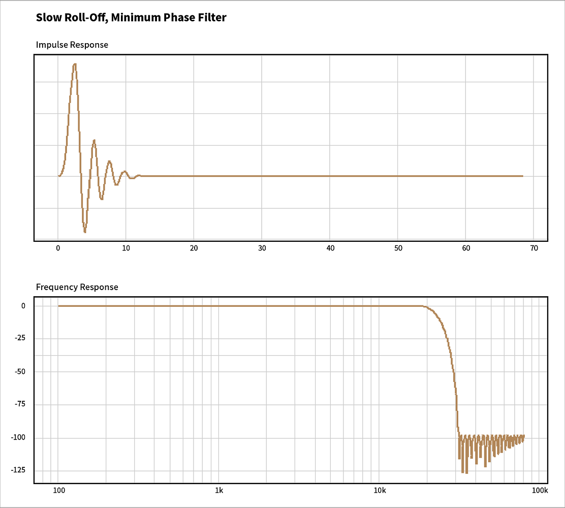 DAC filters in ROSE streamers - Detailed Info - HiFi ROSE