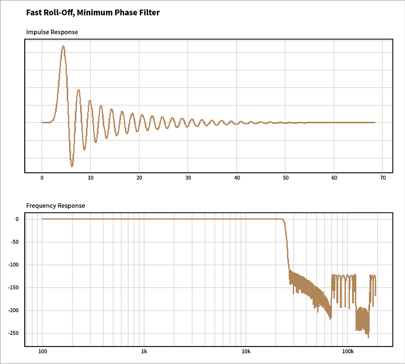 DAC filters in ROSE streamers - Detailed Info - HiFi ROSE