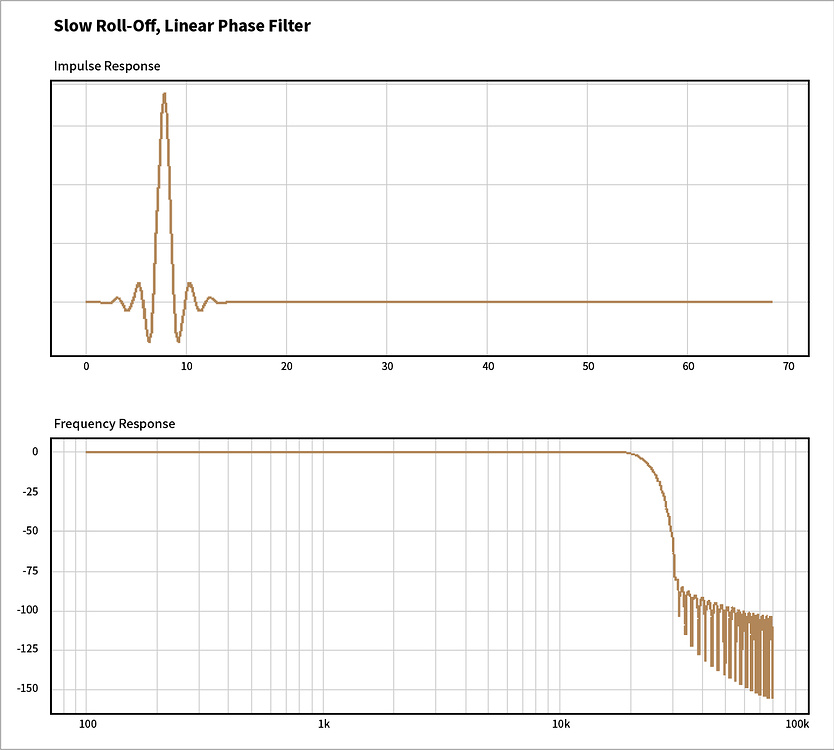 DAC filters in ROSE streamers - Detailed Info - HiFi ROSE