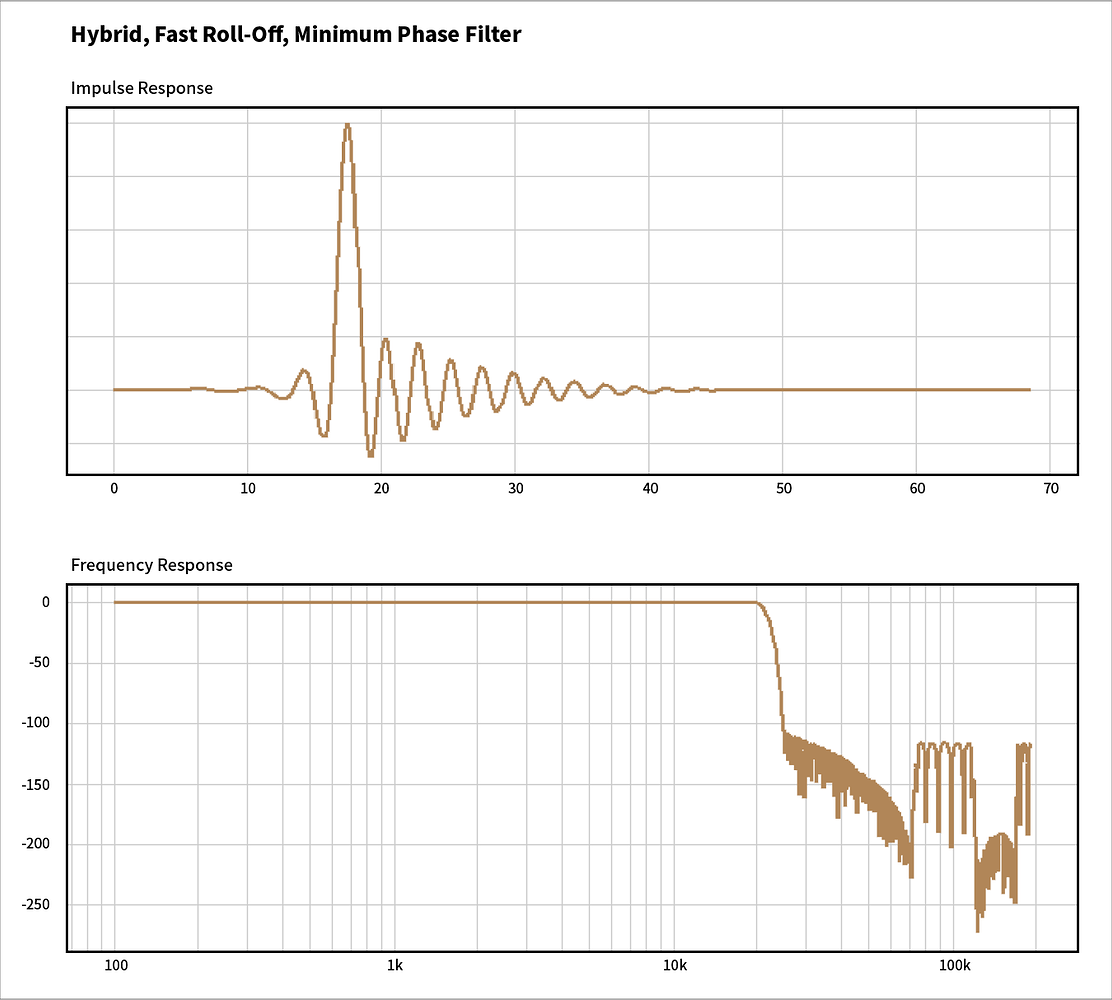 DAC filters in ROSE streamers - Detailed Info - HiFi ROSE